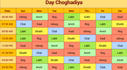 What is Choghadiya, and which Choghadiyas are auspicious or inauspicious?